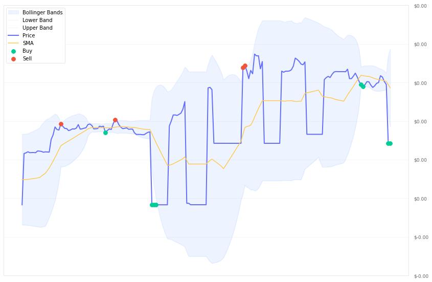 Switcheo Bollinger Bands