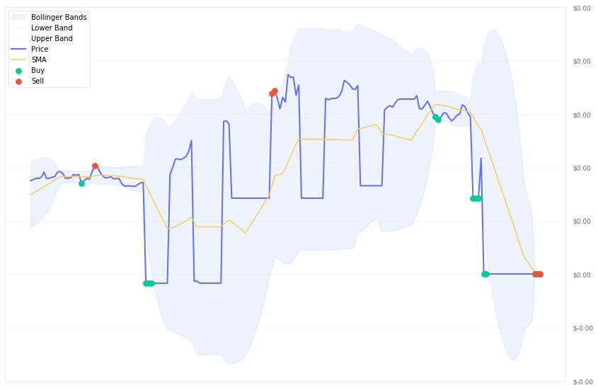 Switcheo Полосы Боллинджера