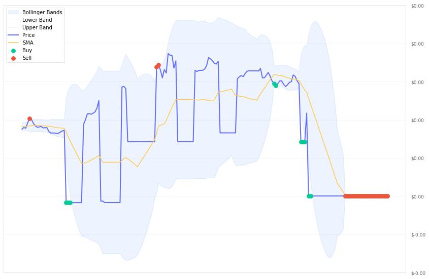 Switcheo Bollinger Bands