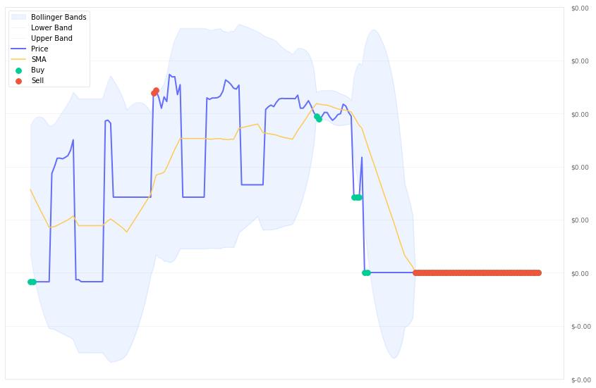 Switcheo Полосы Боллинджера
