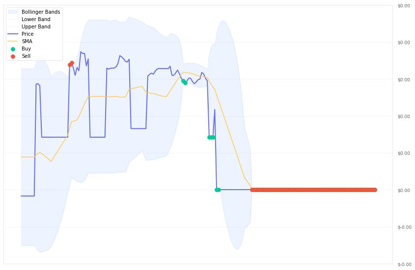 Switcheo Bollinger Bands