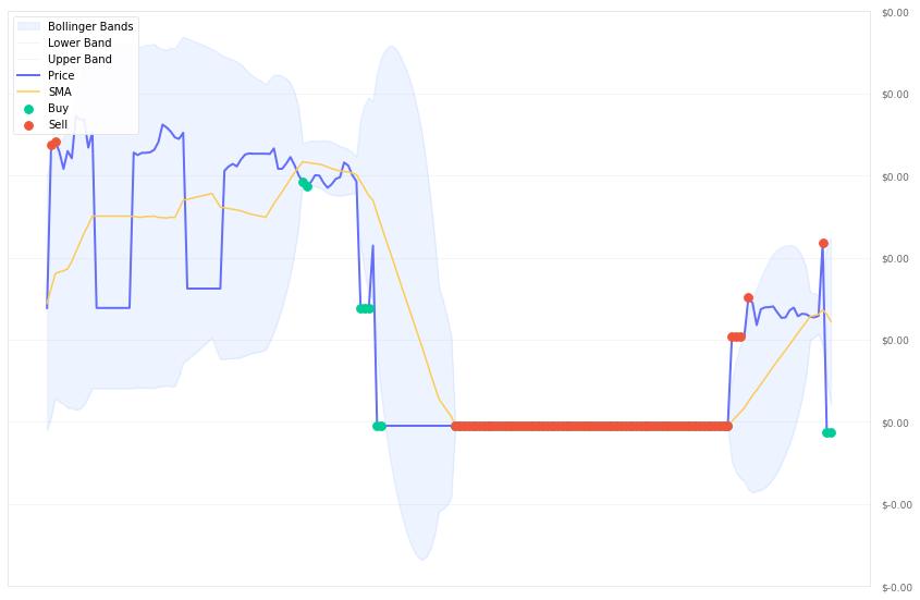 Switcheo Полосы Боллинджера