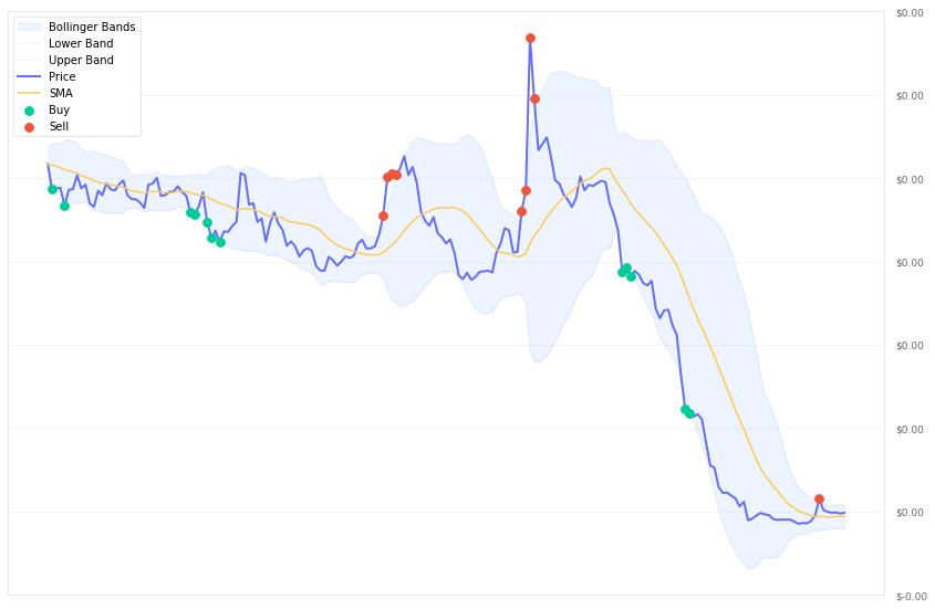 Sylo Bollinger Bands