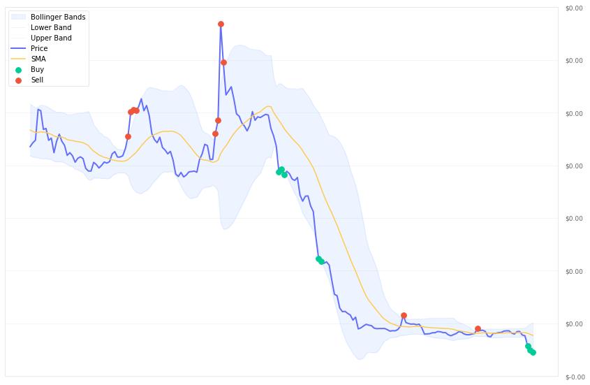 Sylo Bollinger Bands