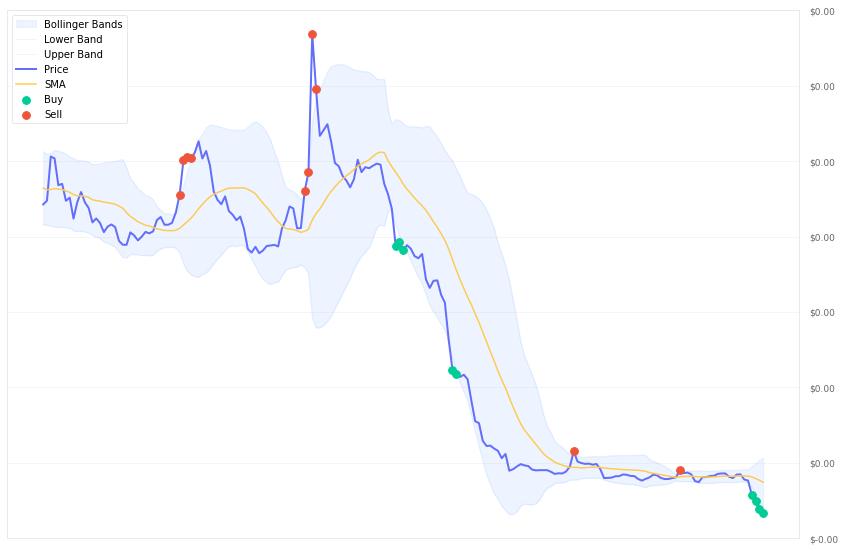 Sylo Bollinger Bands