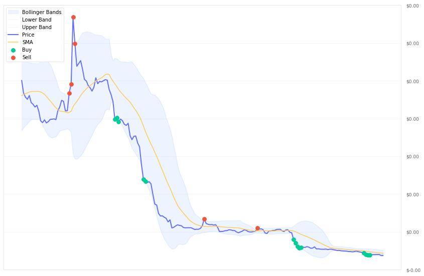 Sylo Bollinger Bands