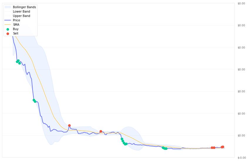 Sylo Bollinger Bands
