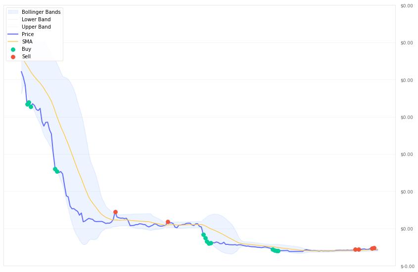 Sylo Bollinger Bands