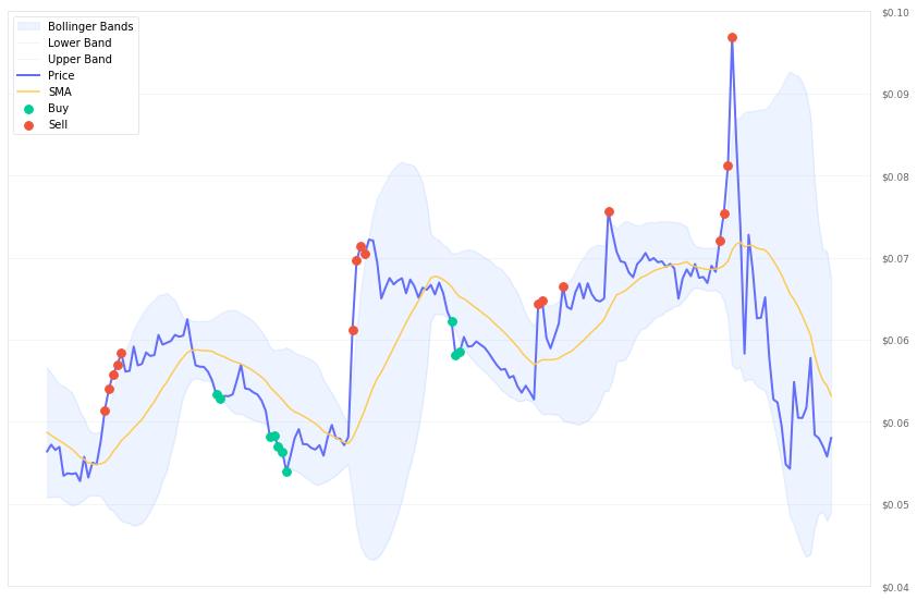 Symbiosis Finance MACD