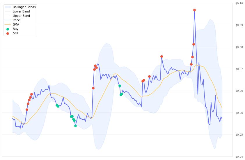 Symbiosis Finance Полосы Боллинджера