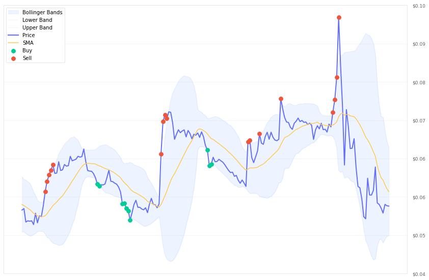 Symbiosis Finance Boillinger Bands