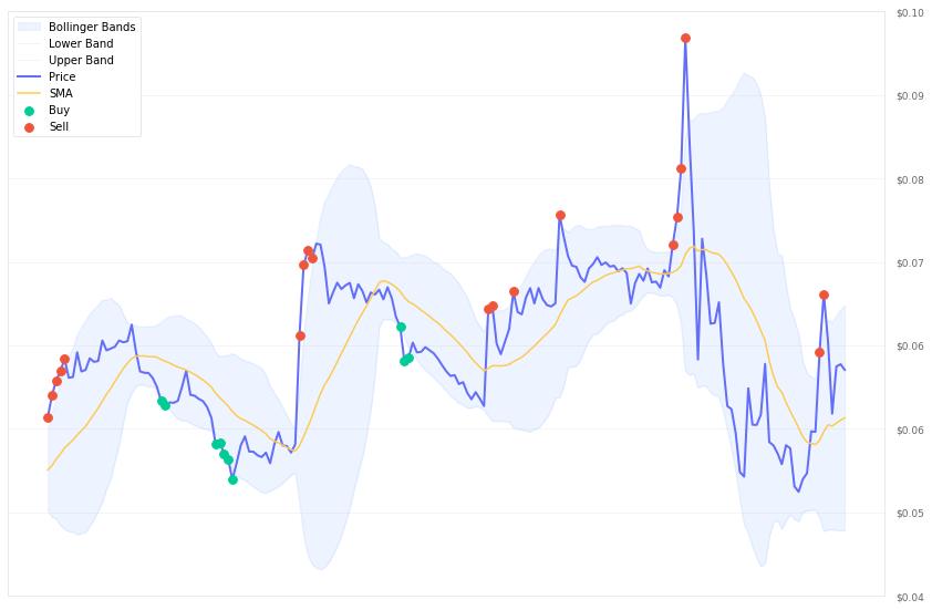 Symbiosis Finance Bollinger Bands
