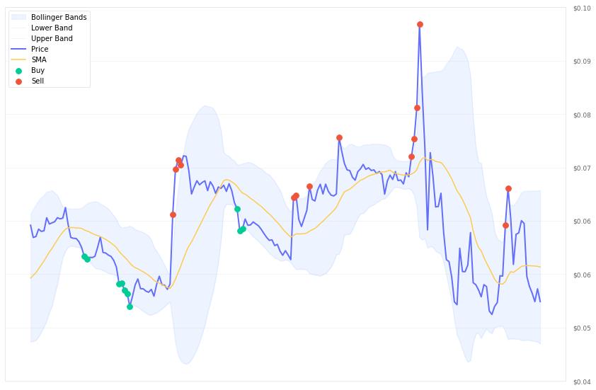 Symbiosis Finance MACD