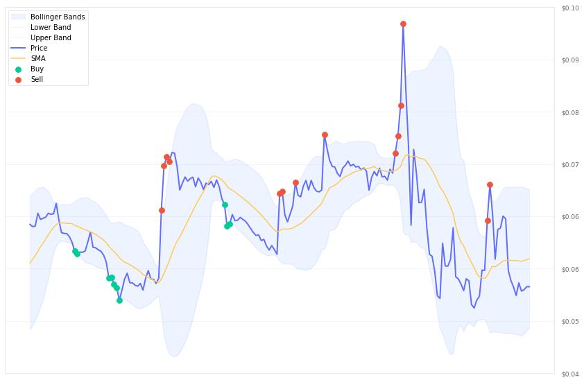 Symbiosis Finance MACD