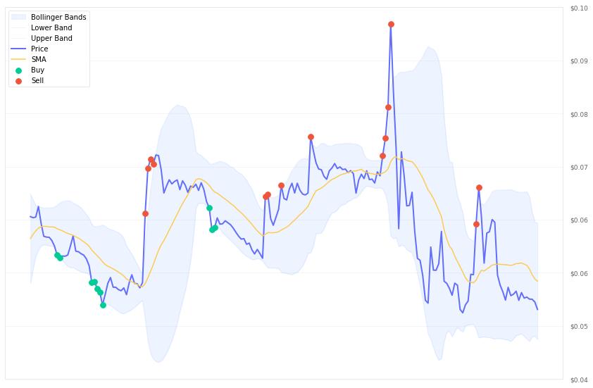 Symbiosis Finance MACD
