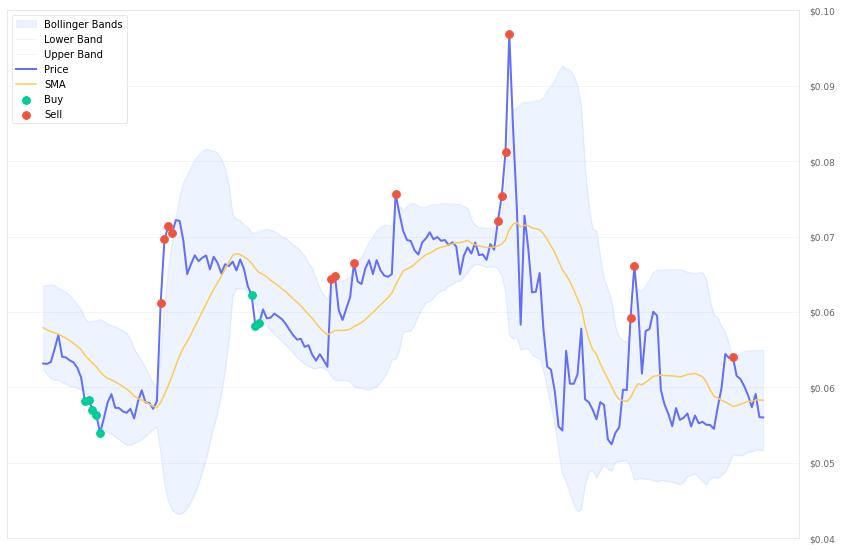 Symbiosis Finance Bollinger Bands