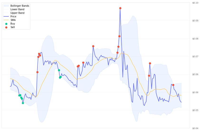 Symbiosis Finance Bollinger Bands