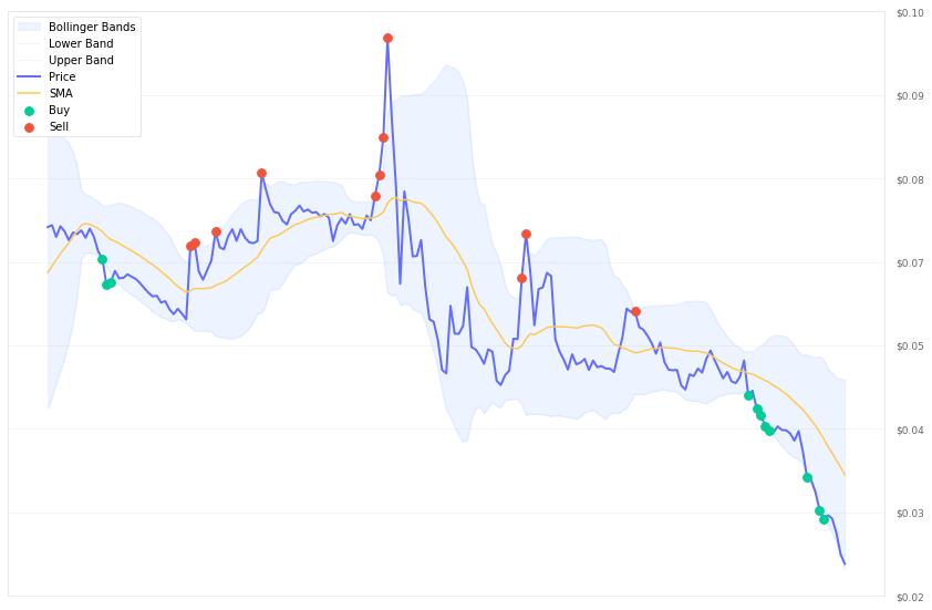 Symbiosis Finance Bollinger Bands