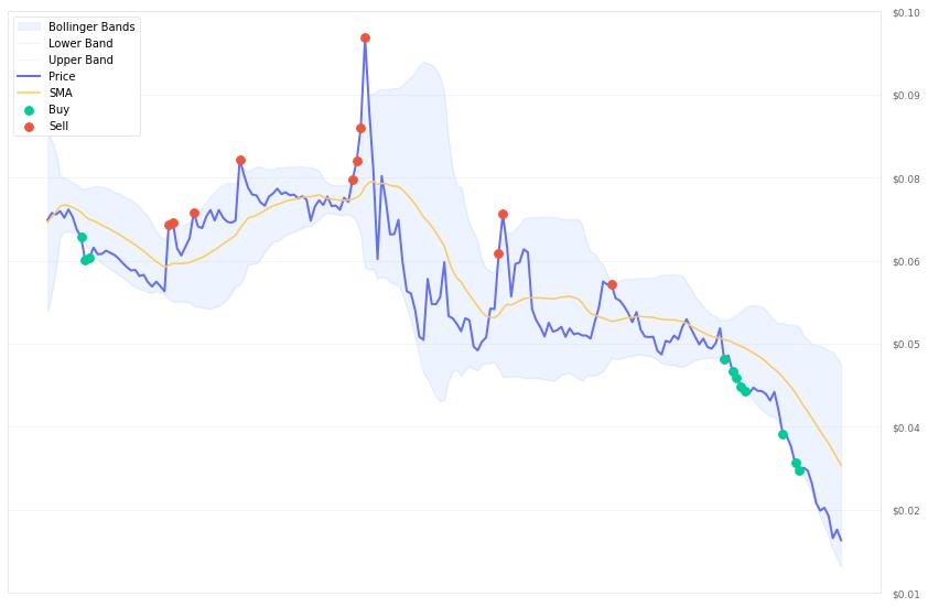 Symbiosis Finance Bollinger Bands