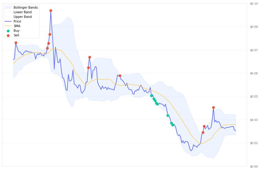 Symbiosis Finance Bollinger Bands