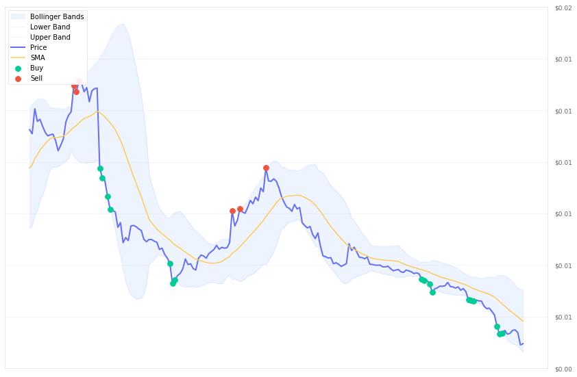 Symbol Полосы Боллинджера