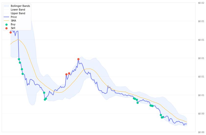 Symbol Bollinger Bands