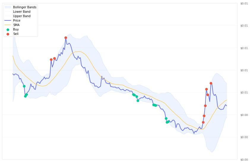 Symbol Полосы Боллинджера