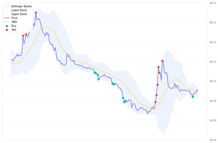 Symbol Bollinger Bands