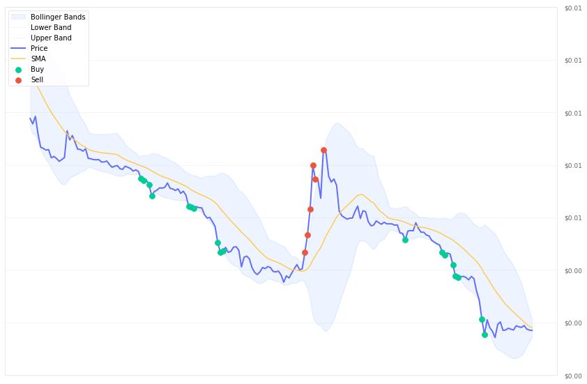 Symbol Bollinger Bands