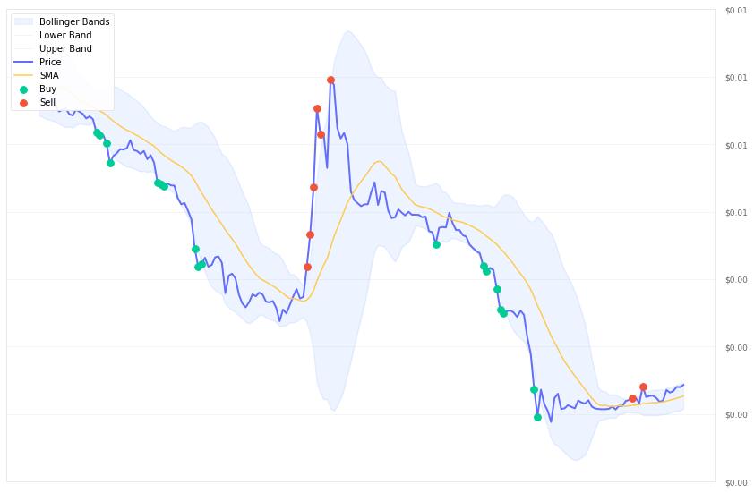 Symbol Полосы Боллинджера
