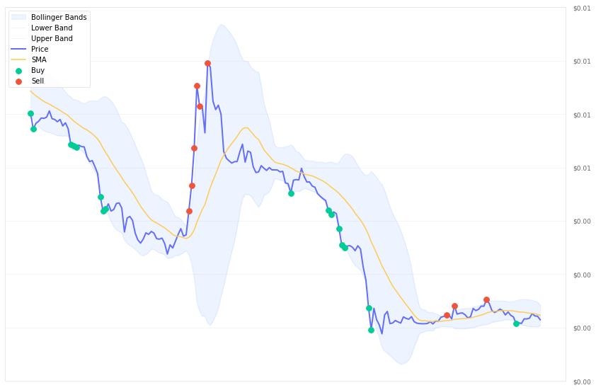 Symbol Bollinger Bands