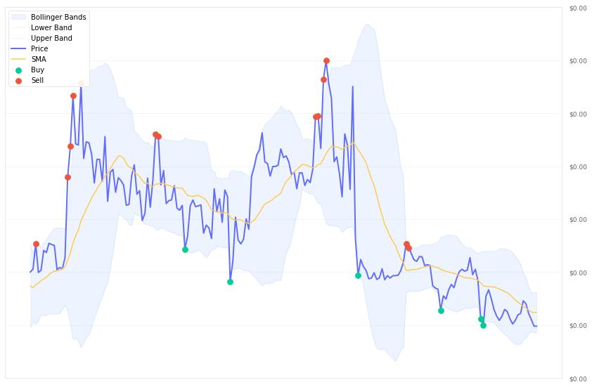 Sync Network Boillinger Bands