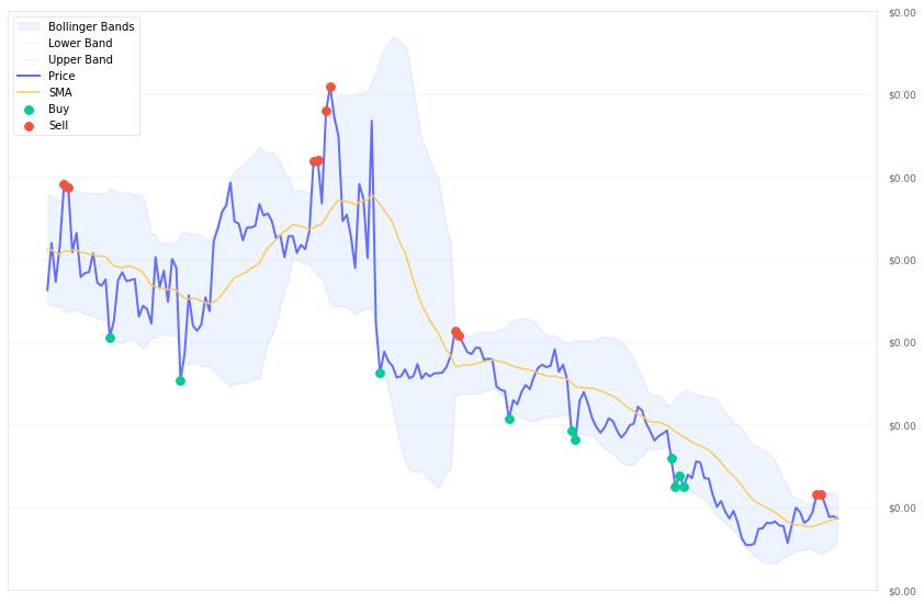 Sync Network Полосы Боллинджера