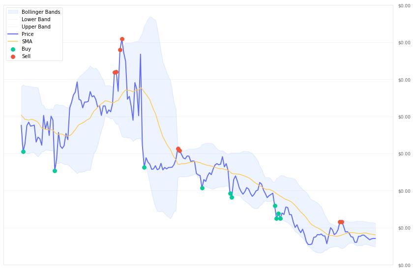 Sync Network Bollinger Bands
