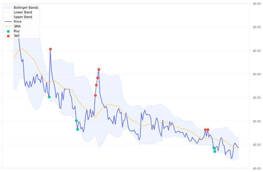 Synesis One Bollinger Bands