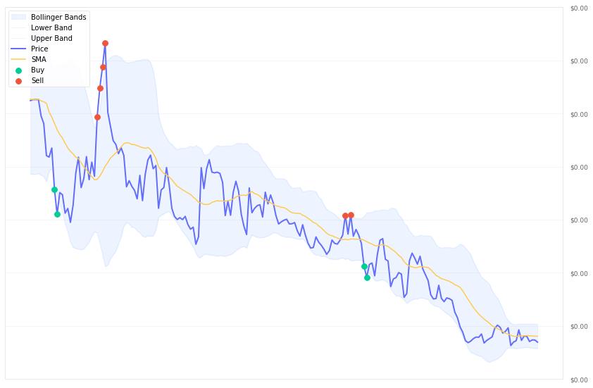 Synesis One Bollinger Bands