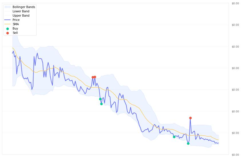 Synesis One Bollinger Bands