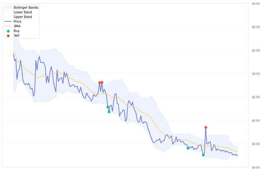 Synesis One Полосы Боллинджера