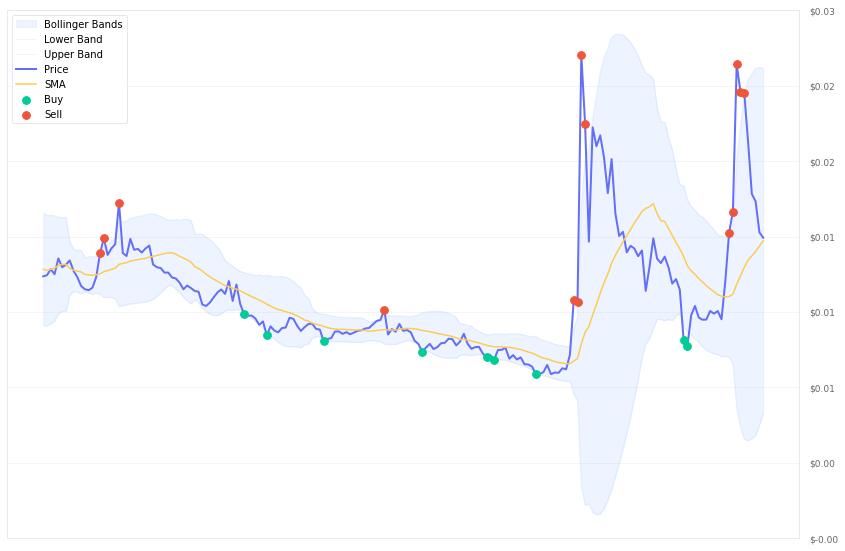 SynFutures Bollinger Bands