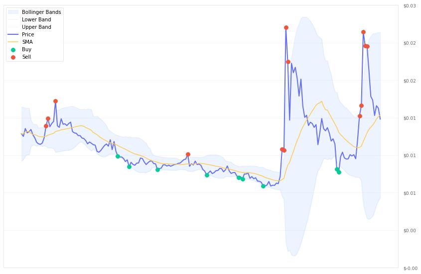 SynFutures Полосы Боллинджера