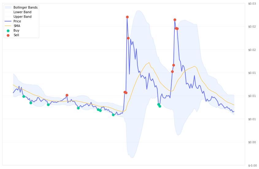 SynFutures Bollinger Bands