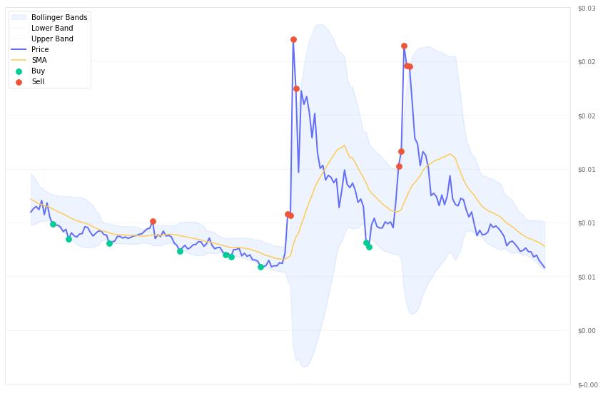 SynFutures Полосы Боллинджера