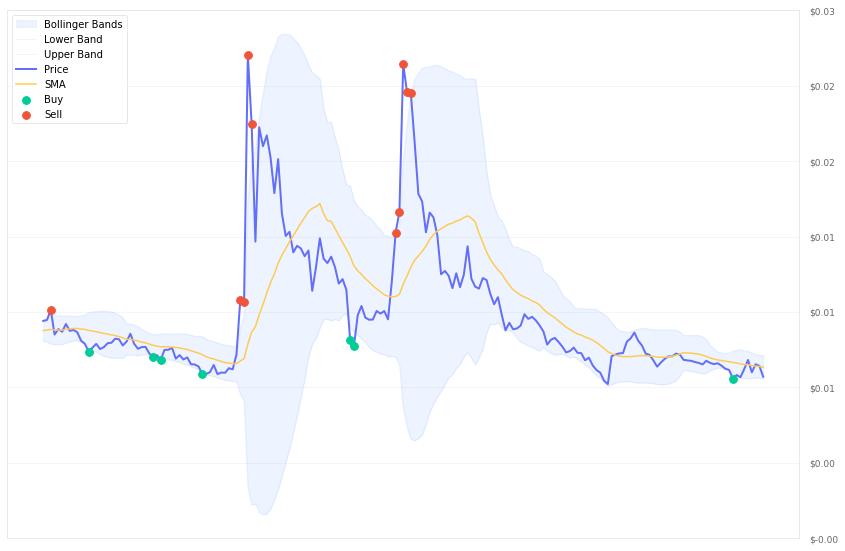 SynFutures Bollinger Bands