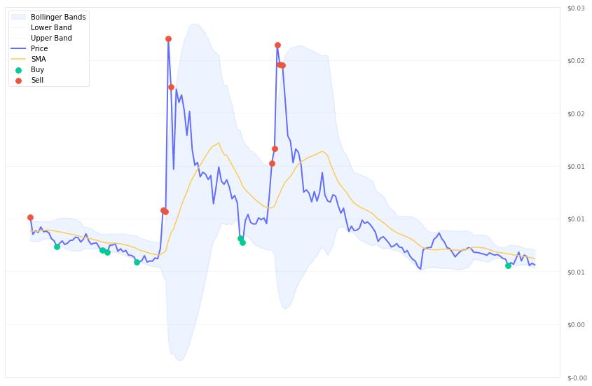 SynFutures Полосы Боллинджера