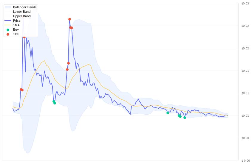 SynFutures Bollinger Bands