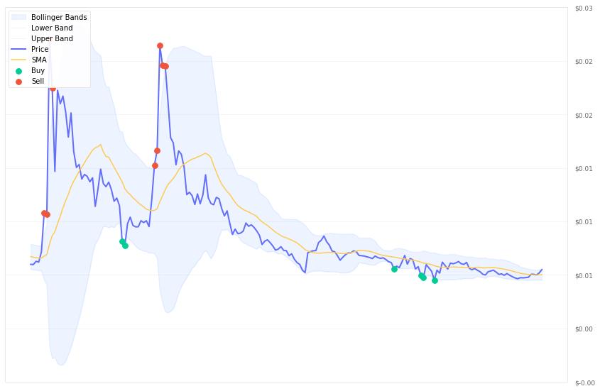 SynFutures Полосы Боллинджера