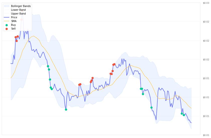 Synternet Полосы Боллинджера