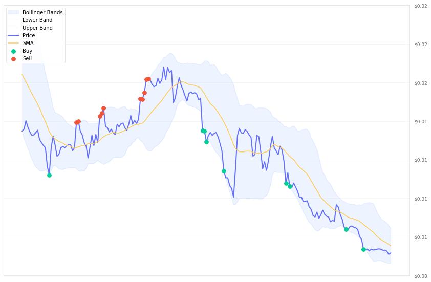 Synternet Полосы Боллинджера