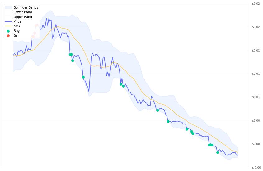 Synternet Полосы Боллинджера
