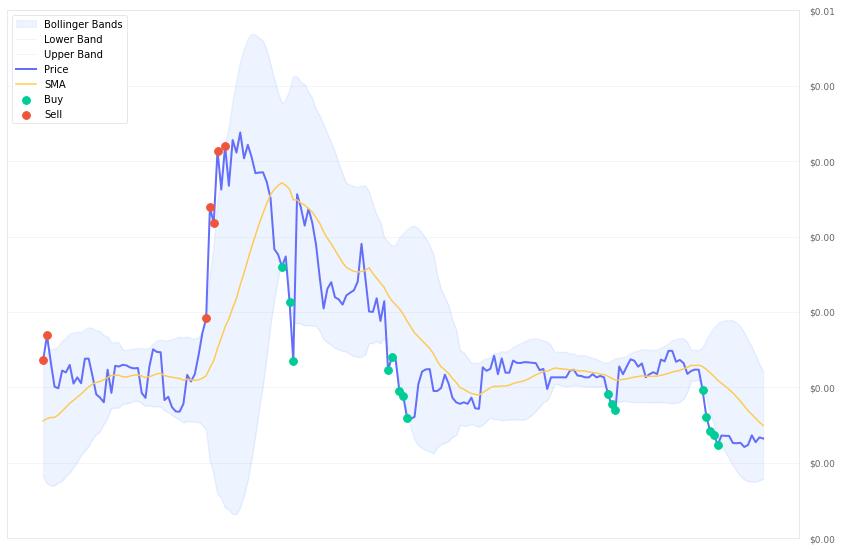 Synthetify Token MACD